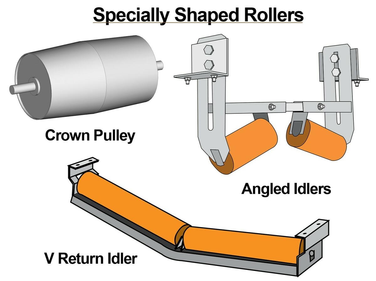 Identifying And Addressing Conveyor Idler Issues Cement Lime Gypsum
