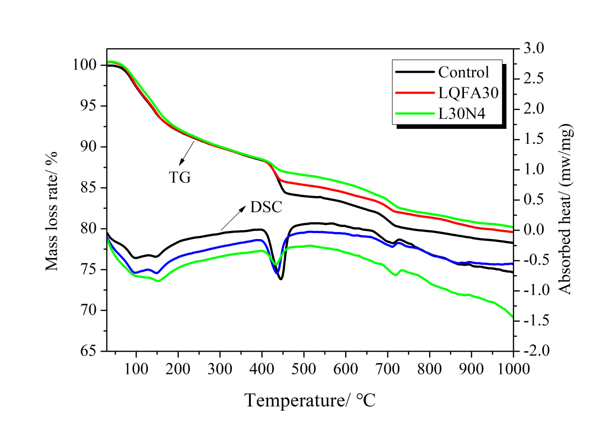 Effect Of Nano Sio2 On The Strength And Hydration Characteristic Of Low