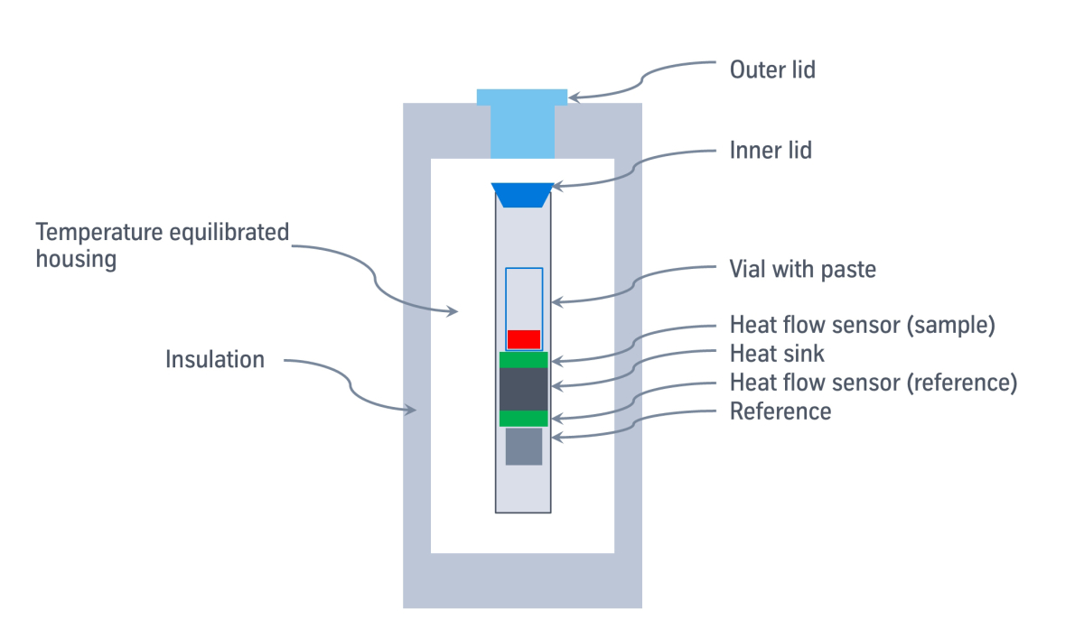 The quicker, the better: how automated isothermal calorimetry (polabCal) improves quality and ...